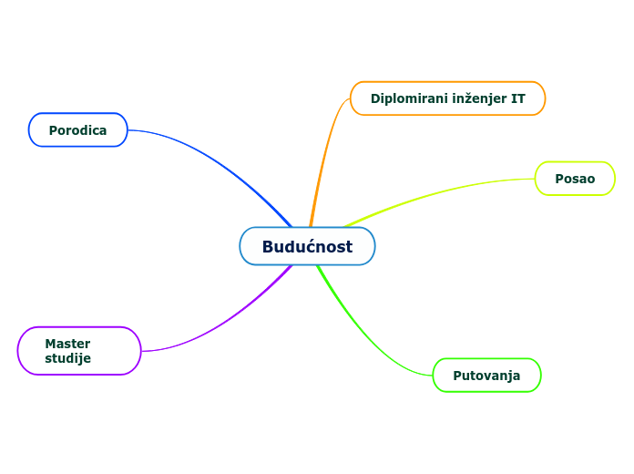 Budućnost - Mind Map